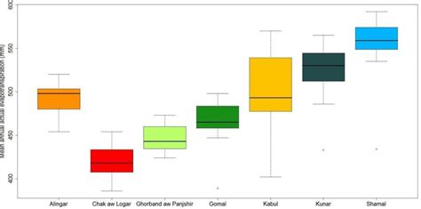 Box And Whiskers Plot Of Annual Evapotranspiration Eta Showing The Download Scientific