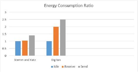 Figure 3 From Priority Based Congestion Avoidance Hybrid Scheme For