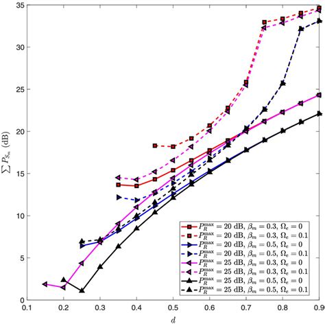 Effect Of Relay Position On The Source‐sum‐power Consumption Of The Download Scientific Diagram
