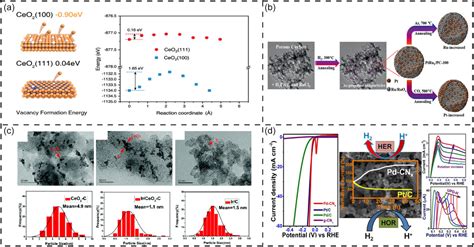 Alkaline Hydrogen Oxidation Reaction Catalysts Insight Off
