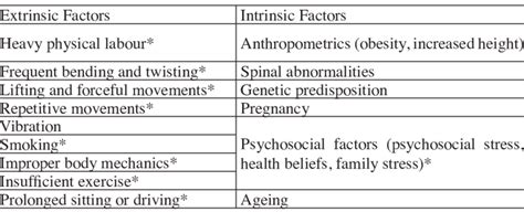 Risk Factors For Non Specific Musculoskeletal Disorders According To