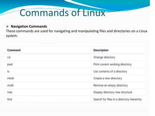 Linux Basics Knowlage Sharing Pptx