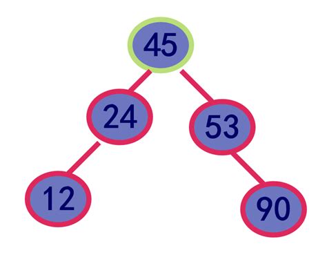 第3关：二叉排序树的插入及生成3080分二叉排序树的插入算法typedef Struct Bstnode Elemtype Csdn博客