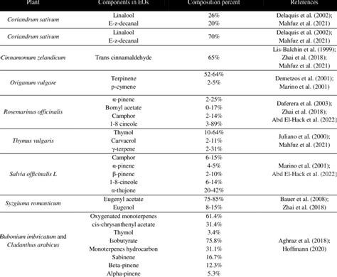 Select Essential Oil Components With Demonstrated Antimicrobial