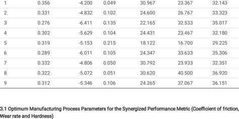 Experiment Results And Sn Ratio Download Scientific Diagram