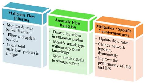 Table 1 From Ddos And Cyber Attacks Detection And Mitigation In Sdn A