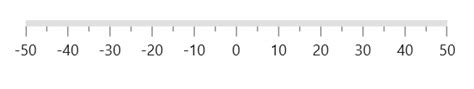 Scale In Net Maui Linear Gauge Control Syncfusion