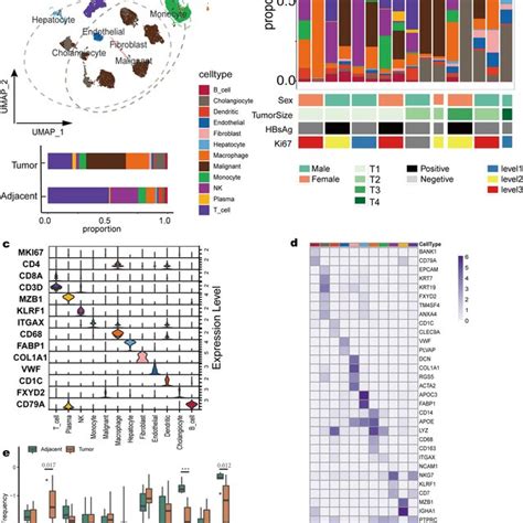 Single Cell Profiling Of Immune Cells From Tumor And Adjacent Tissues
