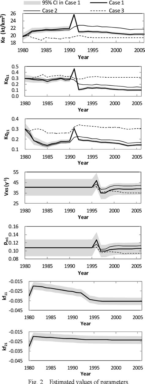 Figure 1 From Use Of Data Assimilation In An Integrated Model Of The