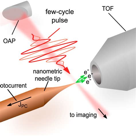 Experimental Setup A Linearly Polarized Few Cycle Pulse At 750 Nm With Download Scientific