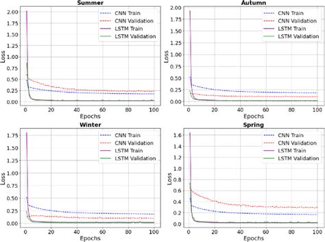 Comparison Of Training And Testing Loss Curves For Lstm And Cnn Pv Download Scientific Diagram