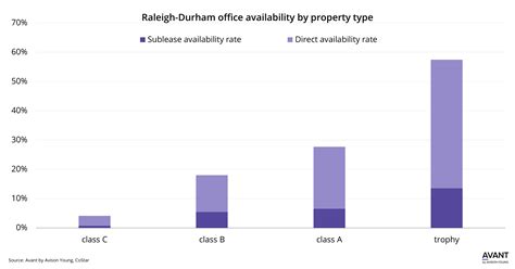 Raleigh Durham Class C Property Maintains The Lowest Office Availability