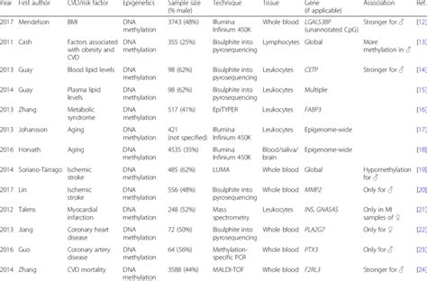 Summary Of Included Papers Performing Proper Sex Stratification In The