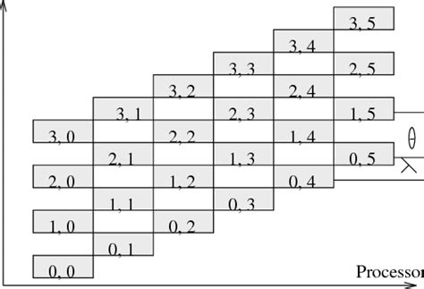 A The Execution Pattern Of The Loop 2 And 1 B With The