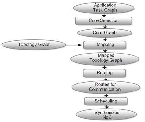 application specific noc design flow [2] figure 1 shows the proposed