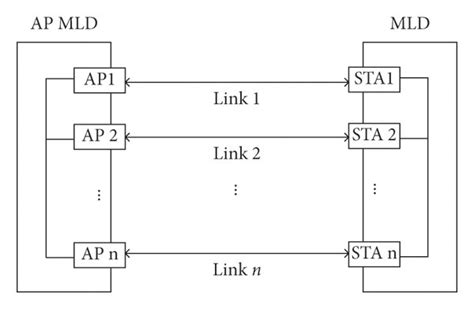 A The Network Topology And B Ieee 802 11be Multilink Devices With N