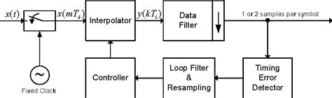 Figure 1 From Novel Interpolator Structure For Digital Symbol