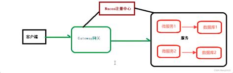 网关 Gateway 的使用详解、路由、过滤器、跨域配置gateway配置路由转发 Csdn博客