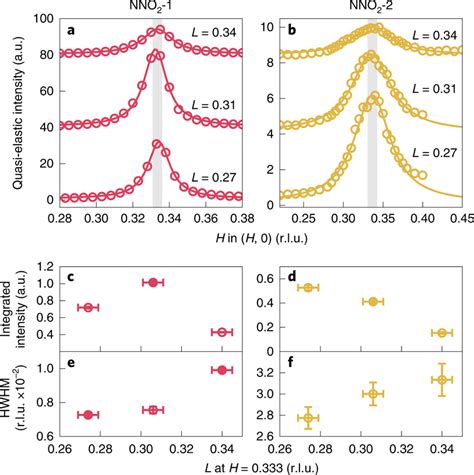 L Dependence Of Cdw In Ndnio2 A B Integrated Quasi Elastic Peaks And