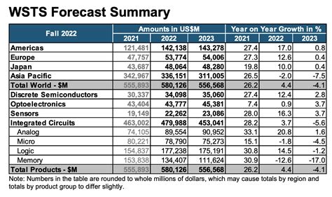 Wsts：预计2023年全球半导体市场规模降至5565亿美元 同比减少41％ 互联网数据资讯网 199it 中文互联网数据研究资讯中心 199it