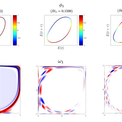 A The Real Part Of Koopman Eigenfunctions Shown As Color Field On