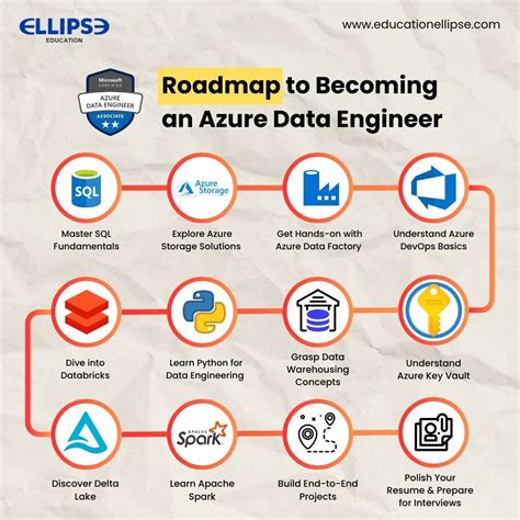 Azuredataengineer Dataengineering Azure Microsoftazure Bigdata Nishant Kumar 11 Comments