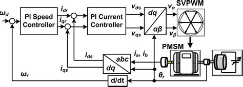 Figure 1 From A Review Of The State Of The Art Of Torque Ripple