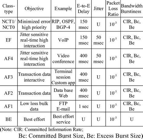 Diffserv Class Type And Performance Objectives Download Table