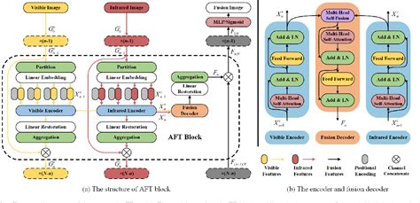 figure 2 from aft adaptive fusion transformer for visible and infrared
