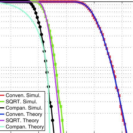 CCDF Curve For PAPR Reduction Performance Of The Companding Technique