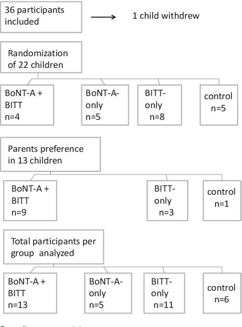 Figure 31 From Effects Of Botulinum Toxin A Injections And Bimanual