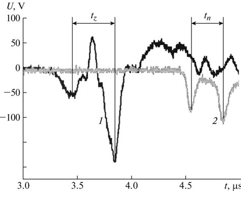 Synchronized Oscilloscope Traces Of Signals From Magnetic Probe And