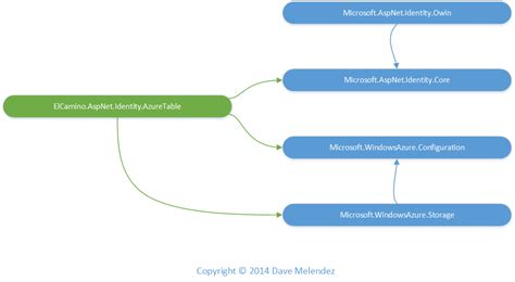 elcamino aspnet identity azuretable technical overview docs el