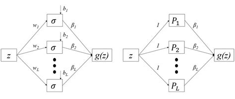 Standard Shallow Neural Network Left And Shallow Chebyshevlegendre Standard Shallow Neural Network Left And Shallow Chebyshevlegendre