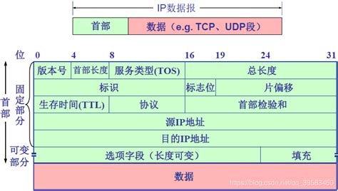计算机网络（18）——ipv4 数据报格式及分片ipv4分片 Csdn博客