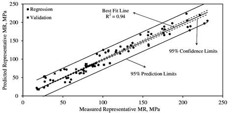 Correlation Of Predicted And Measured Laboratory Mr Values Using Download Scientific Diagram