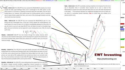 Track Record USD JPY H2 2016 EWT Investing Elliott Wave Theory