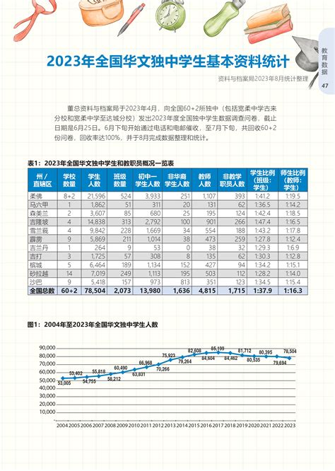 一個獨中生的分享 2023年全国华文独中学生基本资料统计