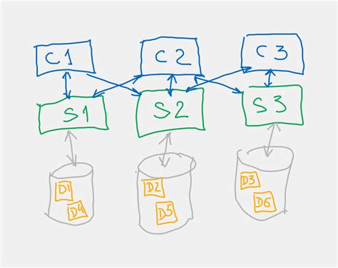 Mysql What S The Advantage Of Sharding In AWS Aurora Database