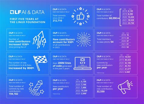 lf ai and data foundation on linkedin ai opensource innovation