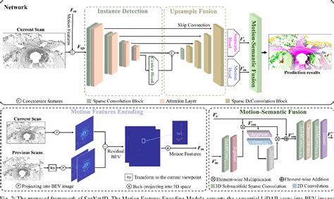 Segnet4d Effective And Efficient 4d Lidar Semantic Segmentation In Autonomous Driving Environments