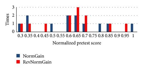Normalized Pretest Score Between Two Groups In Experiment 2 Download
