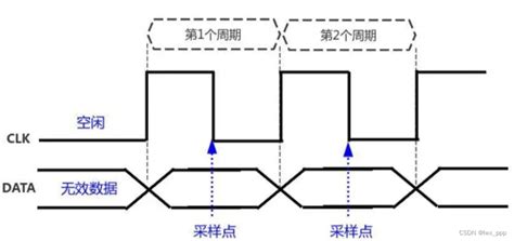 半小时搞懂stm32面经知识——spispi的两个从机都选中会有什么问题 Csdn博客
