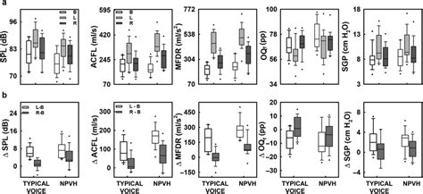 Acoustic And Aerodynamic Measures Of The Vocal Function A The