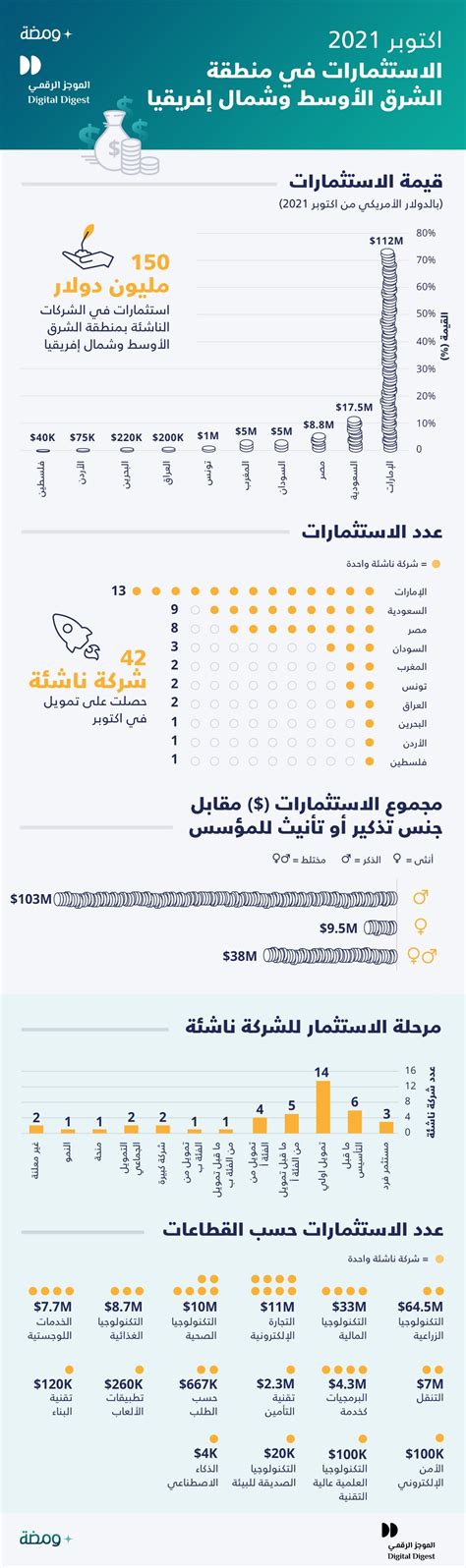 الشركات الناشئة في منطقة الشرق الأوسط وشمال إفريقيا تجمع 150 مليون