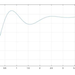 Process Of Data Input And Output Response For Kp And Ki Download Scientific Diagram