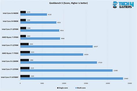 Core I7 14700kf Review Worthy Upgrade Or Overpriced Refresh Tech4gamers