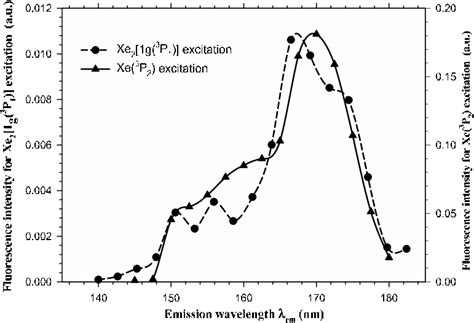 Emission Spectra At P Xe 200 Torr Following Excitation Of Xe 2 1 G