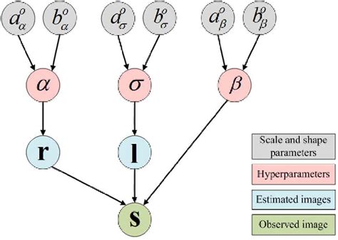 Figure 1 From Variational Bayesian Method For Retinex Semantic Scholar