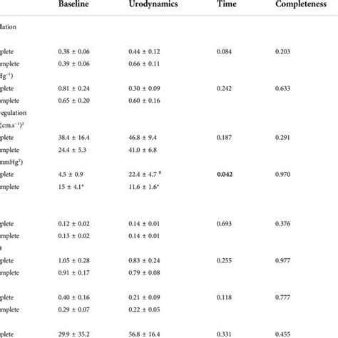 Measures Of Static And Dynamic Cerebral Autoregulation At Baseline And